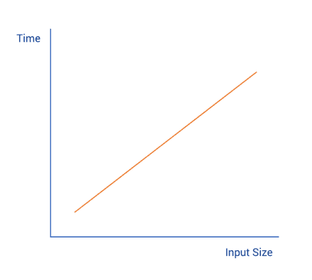 Big O notation and Time Complexity | David Perez