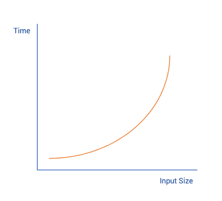 Big O notation and Time Complexity | David Perez